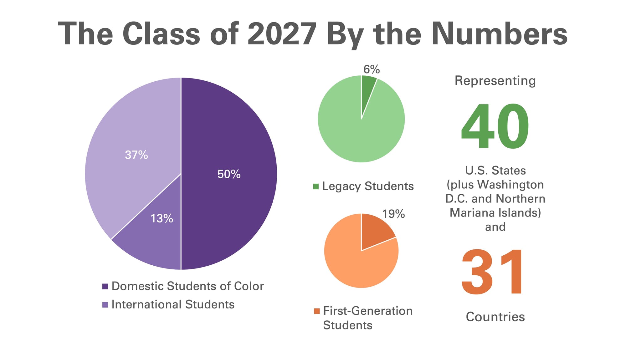 Amherst Welcomes Record Number of First Generation Students