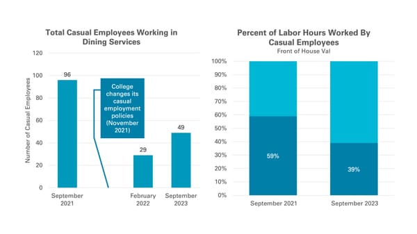 Two Years After Policy Change, An Update on Casual Employment